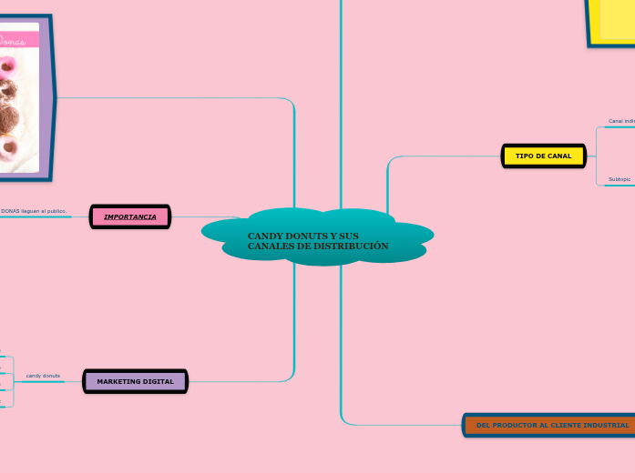 CANDY DONUTS Y SUS ...- Mind Map